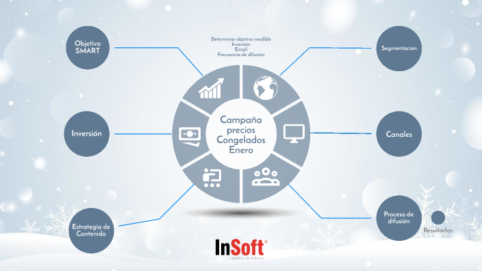 Campaña 360 Precios Congelados by Mafe Cortés Delgado on Prezi