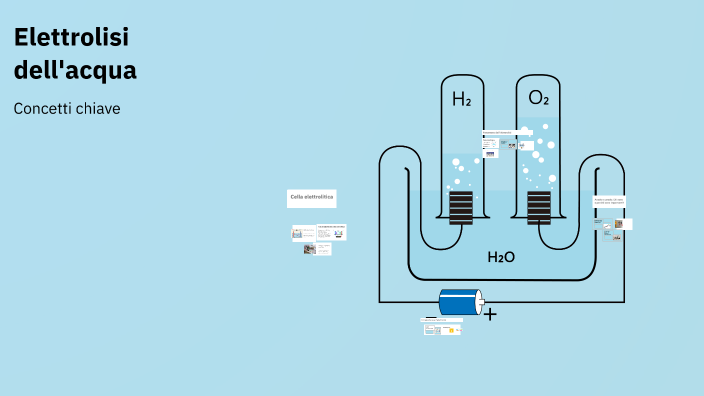 Elettrolisi dell'acqua by Francesca Lodato on Prezi