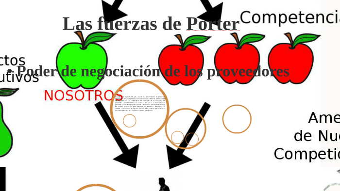 Poder de negociación de los proveedores by annabell almeida on Prezi