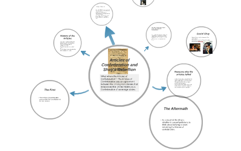 Articles of Confederation and Shay's Rebellion by philip venanzi on Prezi
