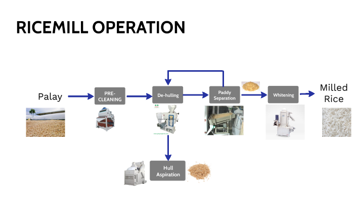 PRINCIPLES AND METHODS OF RICE MILLING by Edsel Benavides on Prezi