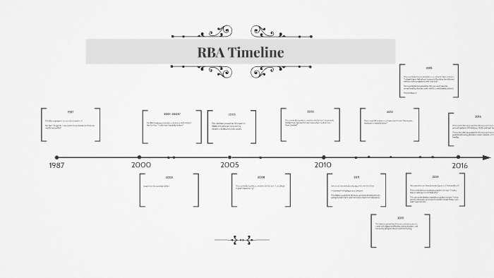 RBA Timeline by Klara Knezevic