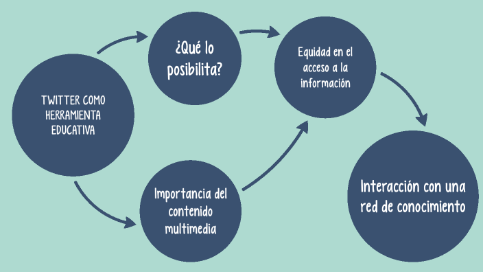 El potencial de Twitter como herramienta educativa by Daniel Atienza ...