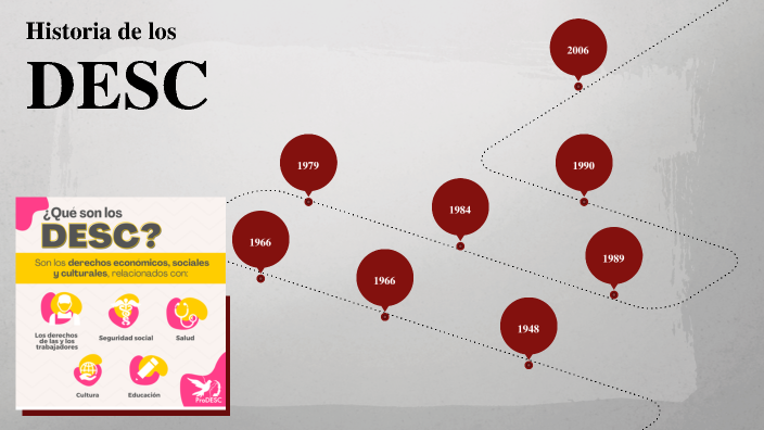 Historia de los DESC by Sara Valentina Rozo Escárraga on Prezi