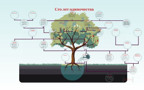 Сто лет одиночества by Anna Doroshenko on Prezi