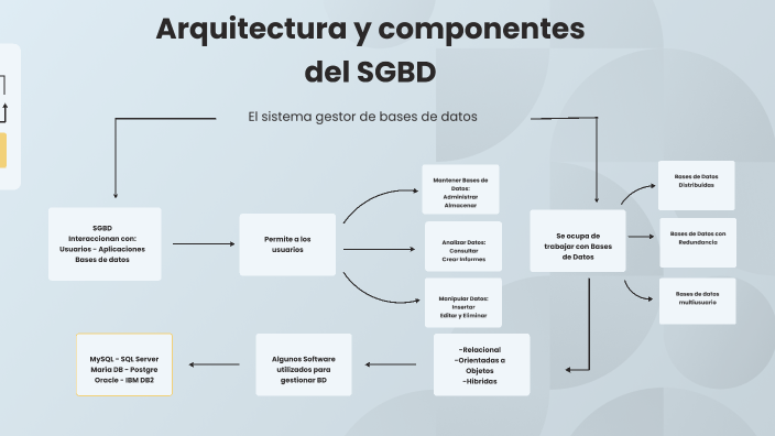 Arquitectura y componentes del SGBD by ERICK ALEJANDRO WILCHES ...