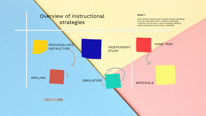 EDCI 3002 - Overview of Instructional Strategies (Individualized Instruction, Independent Study ...