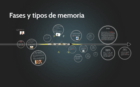 Fases Y Tipos De Memoria By Manuel Olivares On Prezi