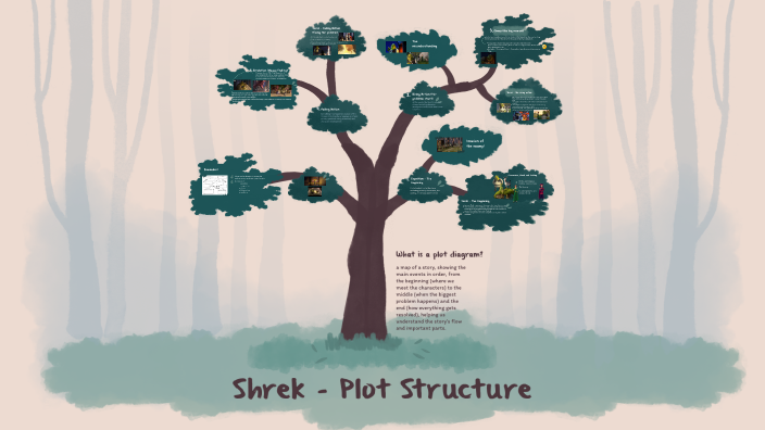 Shrek - Plot Structure by Trina Burroughs on Prezi