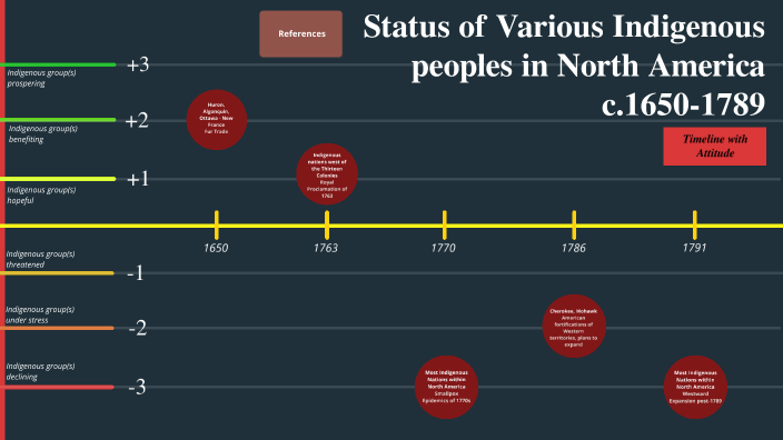 Timeline with Attitude: Indigenous North American P.O.V. from 1650-1789 ...