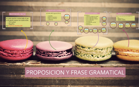PROPOSICION Y FRASE GRAMATICAL by Viviana Ardila on Prezi