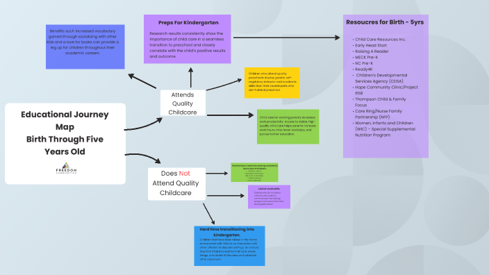 Updated - Journey map child birth - five years old by Danielle Young on ...