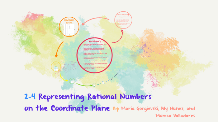 2-4 Representing Rational Numbers on the Coordinate Plane by Deana ...