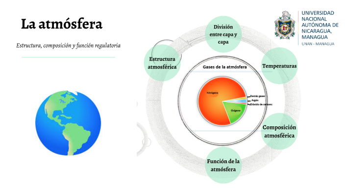 Estructura, composición y función de la atmósfera by Leyla Ma. Arguello ...