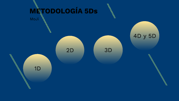 Metodología 5Ds by Shaiel Mojica on Prezi