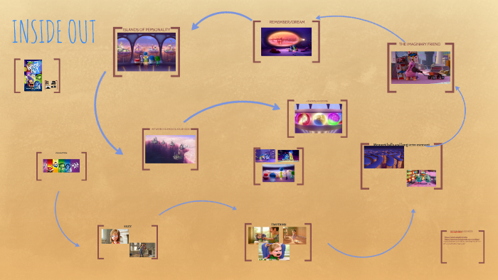 INSIDE OUT by on Prezi