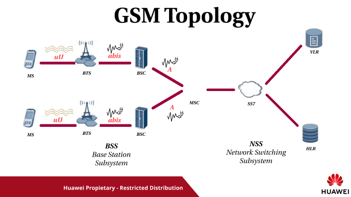 GSM Topology by Edwin Jair Castillo Cruz on Prezi