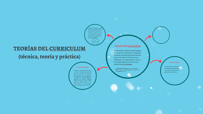 TEORIAS DEL CURRICULUM (técnica, teoría y práctica) by Keyla M. Rojas ...