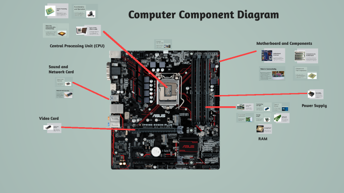 Computer Component Diagram by Angel Leija on Prezi