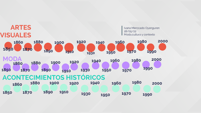Línea de tiempo moda-arte- historia by Ivana Mercado on Prezi