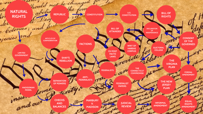 CONSTITUTION CONCEPT MAP by Kaylee Russo on Prezi