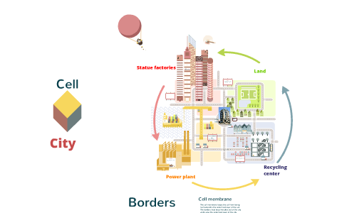 cell city project by james daniels on Prezi