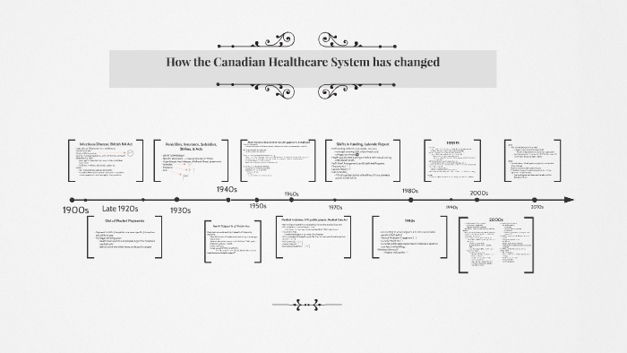 Canadian Healthcare Timeline by Morgan Kent on Prezi Canadian Healthcare Timeline by Morgan Kent on Prezi