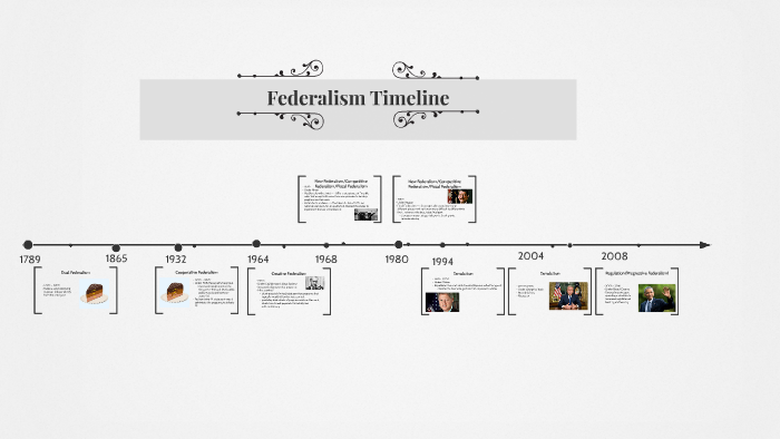 Federalism Timeline by on Prezi