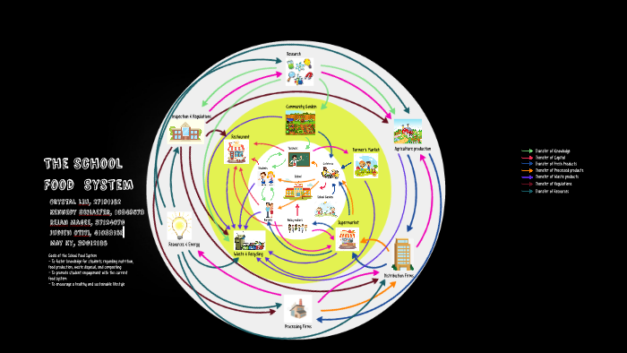 The School Food System by Crystal Liu on Prezi