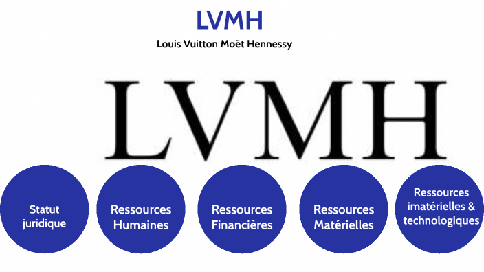 LVMH by on Prezi