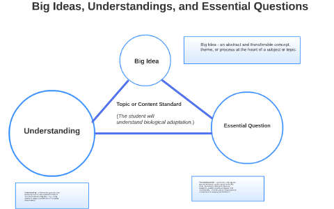 Big Ideas, Understandings, and Essential Questions by Richard Clark on ...