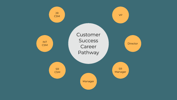 CSM Career Pathway Template by Cristina Silva on Prezi