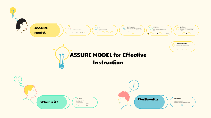 ASSURE MODEL for Effective Instruction by Angelyn Lobos on Prezi