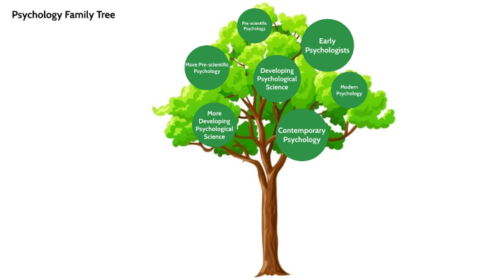 Psychology Family Tree- Mohana by Mohana Thirukumar on Prezi