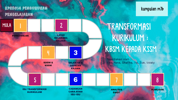 TRANSFORMASI KURIKULUM : KBSM KEPADA KSSM by Super Cloud9 on Prezi