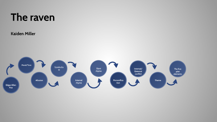 The Poe Project by Kaiden Miller on Prezi