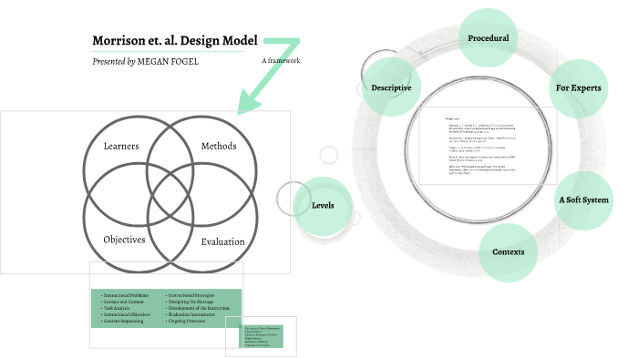 Morrison et. al. Design Model by Megan Fogel on Prezi