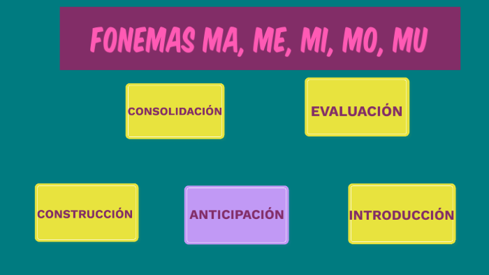 FONEMAS MA, ME, MI, MO, MU by Leonela Pérez on Prezi