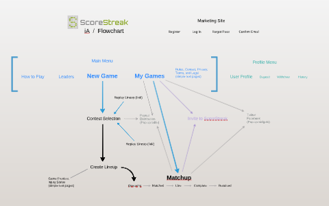 Mobile iA / Flowchart by Brian Delaney on Prezi