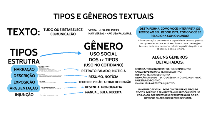 Tipos e Gêneros Textuais by Bruno Santos on Prezi