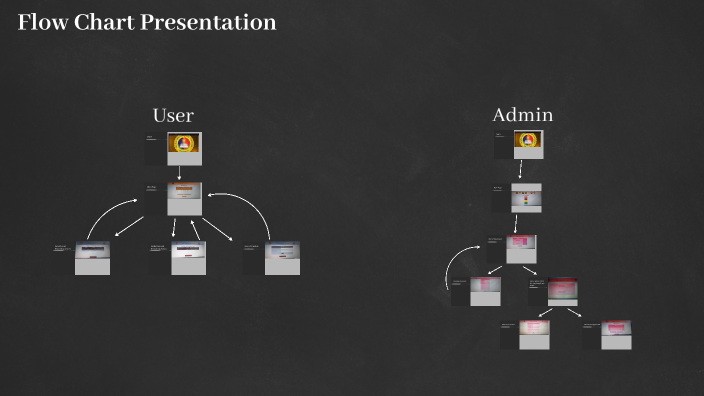 Flow Chart Presentation by Kenneth Libril on Prezi