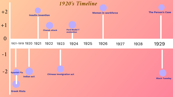 1920 timeline by Tiya Beyan on Prezi