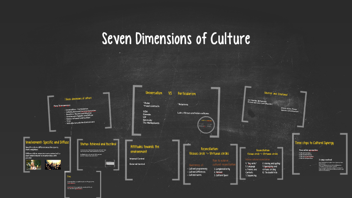 Seven Dimensions of Culture by Poker Face on Prezi