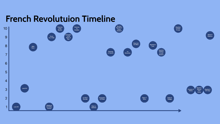 Social French Revolution Timeline by Aidan Mauricio on Prezi