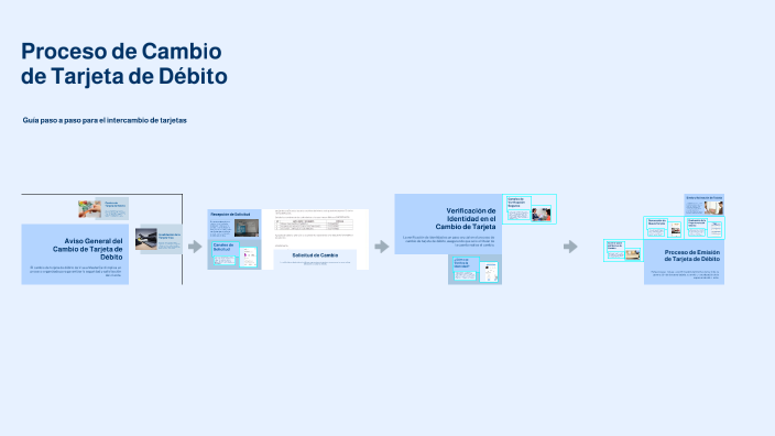 Proceso de Cambio de Tarjeta de Débito by OSMIN REYES on Prezi