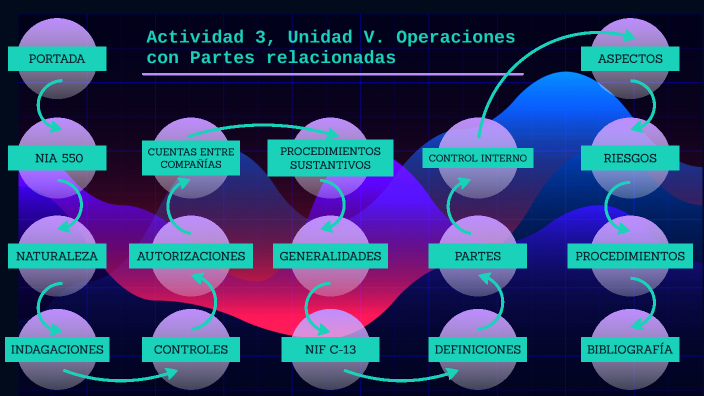 Actividad 3, Unidad V. Operaciones con Partes relacionadas by José ...