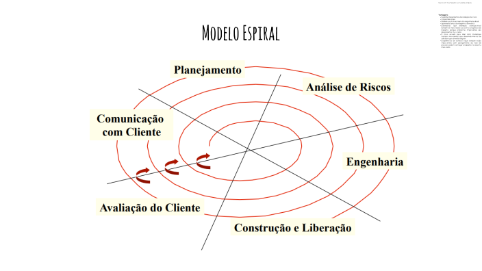 Modelo Espiral by Michael Guimarães on Prezi