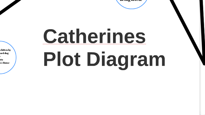 Wuthering Heights Plot Diagram by Lianna Anderson on Prezi