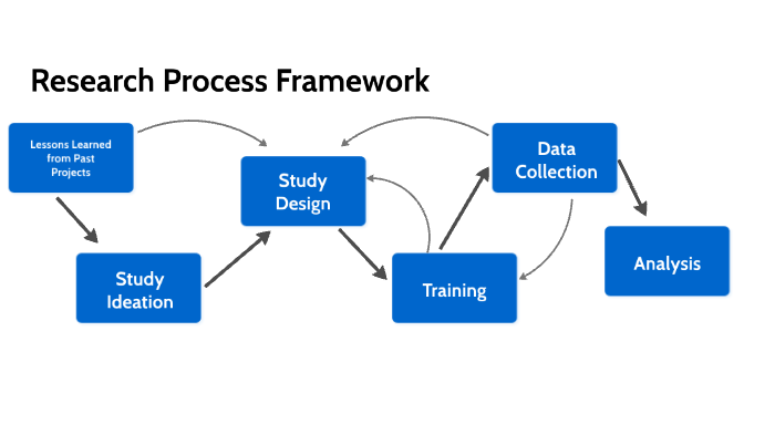 Research Process Overview by Maren Wisniewski on Prezi