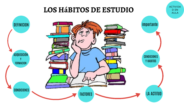 habitos de estudio by Favio Ghuyen Pozo Ortiz on Prezi